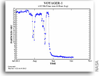 Has Voyager 1 Left The Solar System? - NASA Watch
