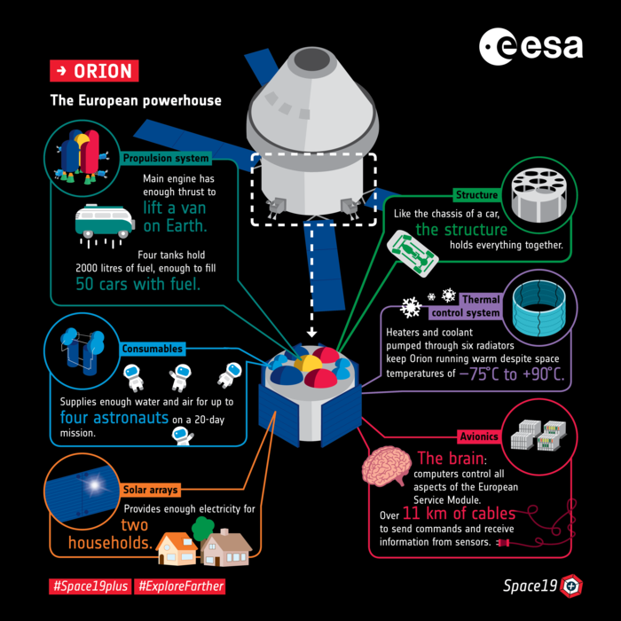 Third European service module for Orion to ferry astronauts on Moon ...