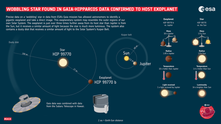 Wobbling Star Found In Gaia-Hipparcos Data Confirmed To Host An Exoplanet - SpaceRef