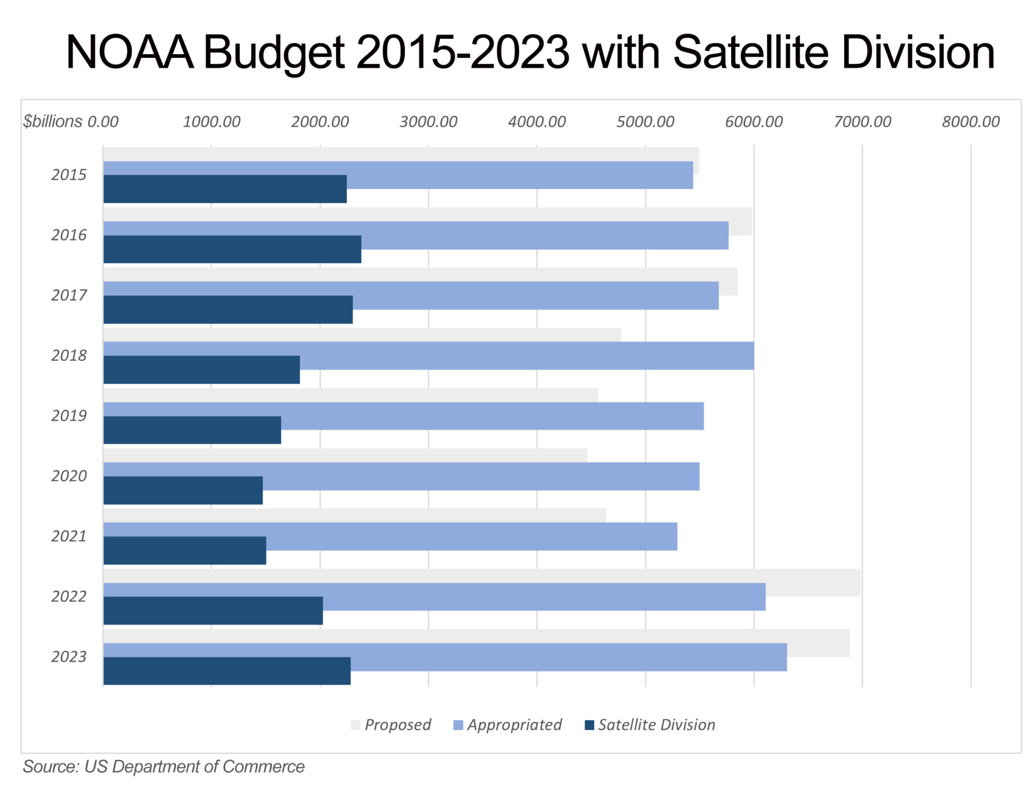NOAA Asks for $6.8 billion for FY2024 To Help Combat Rising Climate ...